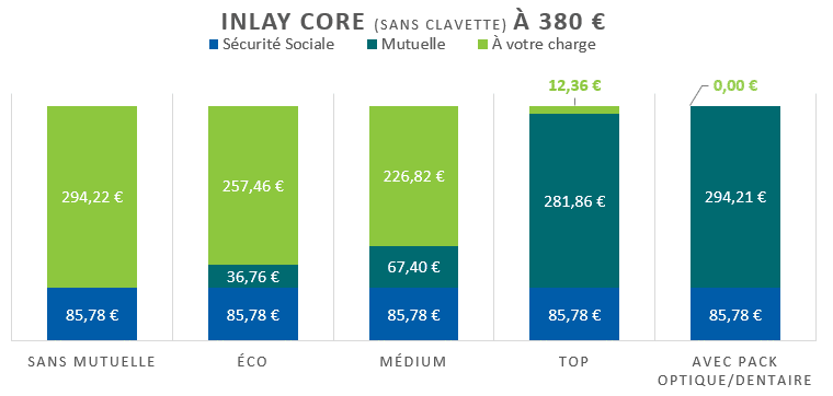 Une bonne mutuelle pour le remboursement des inlay-core